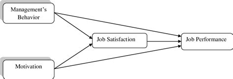 Correlation Between Independent Variables Mediating Variable And Download Scientific Diagram
