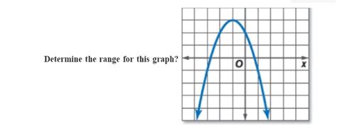 Solved Determine The Range For This Graph Math
