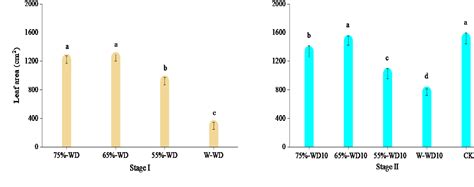 Figure 2 From Drought Hardening Improves Flooding Tolerance Of Maize At Seedling Stage Under