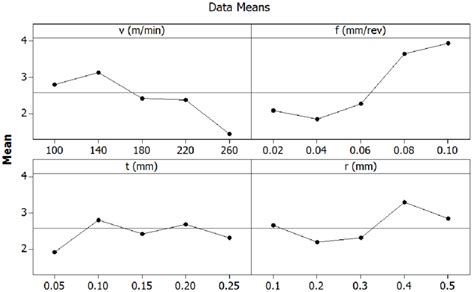 Effect Of Cutting Parameters On Surface Roughness Download