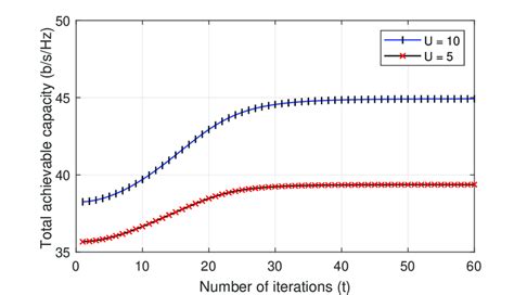 Convergence Of The Proposed Pd Noma Irs Enhanced Drone Communications Download Scientific