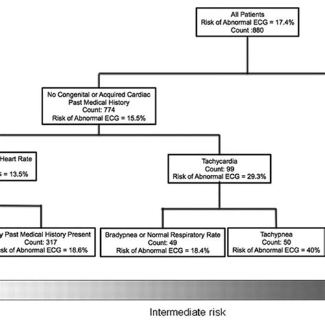 recursive partitioning model stratifying the risk of abnormal
