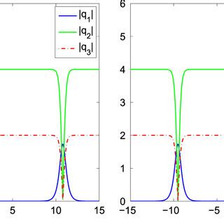An Example Of Elastic Collision Between Two Solitons Where The Wave