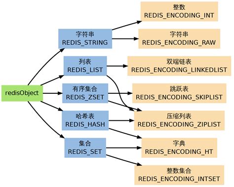 Redis底层原理 03 Redis 数据类型 付威的网络博客