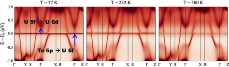 Momentum Resolved Spectral Functions Ak ω At Several Temperatures