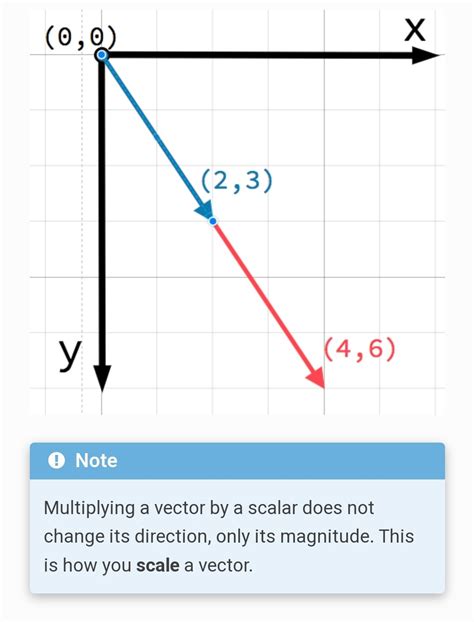 Pikuma On Twitter Ive Seen This Note Before Many Programming Tutorials And Books Mention That
