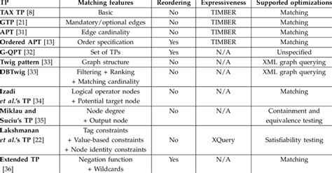 Synthesis Of Tree Pattern Characteristics Download Table