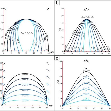 Cartesian Plot Showing Diferent Cubic Bézier Curves Developed In The