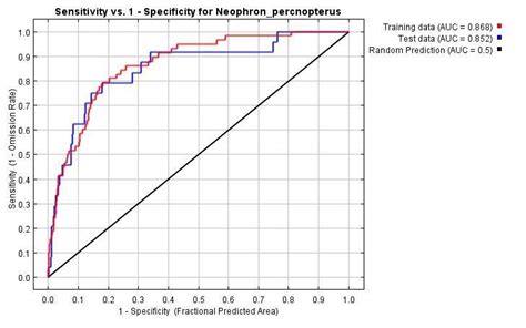 Roc Curve Of Sensitivity Versus Specificity For Neophron Percnopterus Download Scientific Diagram