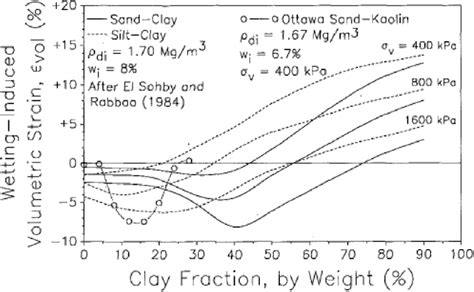 Effect Of Clay Content On Collapse Potential Adopted From Lawton 35 Download Scientific