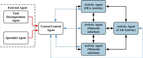 the agent based model framework of innovative design based on cas