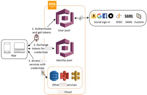 how aws iam role sts and identity pool work together