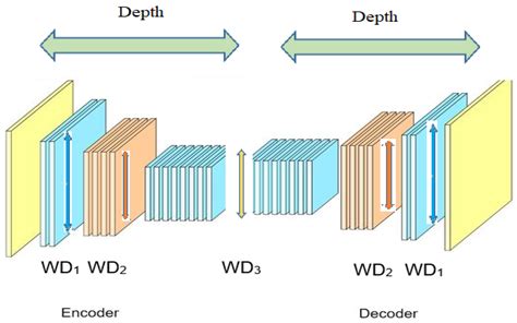 Dynamic Depth Learning In Stacked AutoEncoders