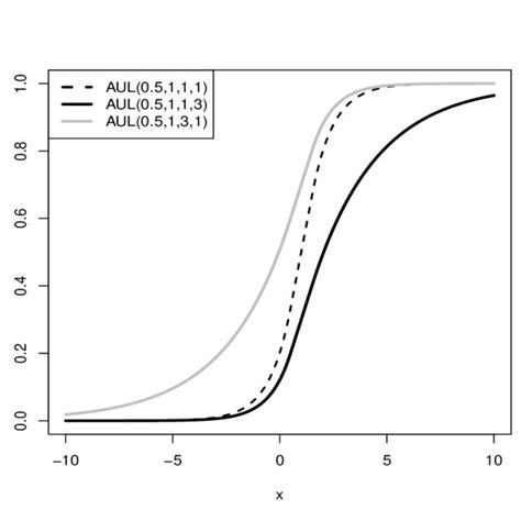 Graph Of The Cdf Of The Asymmetric Unifrorm Laplace Distribution For Download Scientific