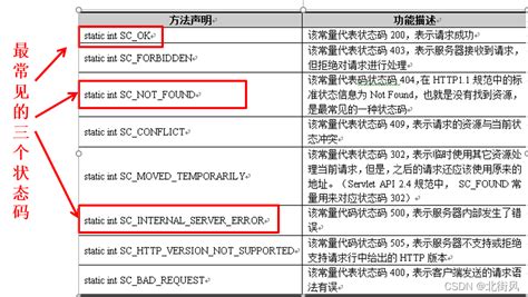 Java Web 请求和响应 Ervletresponse（五）responsegetoutputstream Csdn博客