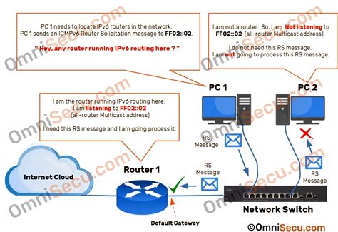Router Solicitation Rs And Router Advertisement Ra Messages In Ipv6