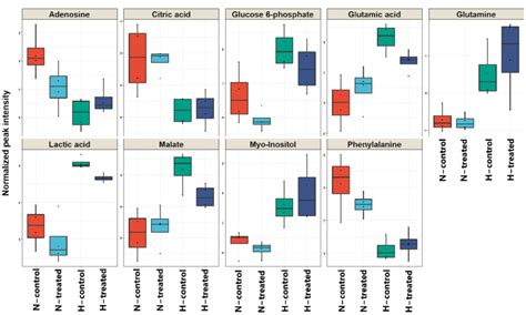 Boxplots Of The Nine Most Significant Metabolites P 1 Download