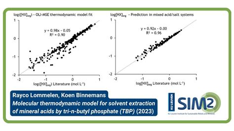 Molecular Thermodynamic Model For Solvent Extraction Of Mineral Acids By Tbp Hephaestus