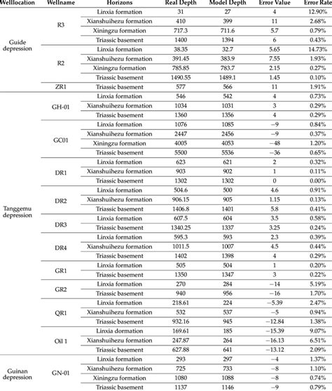 Model Error Statistics Table Depth Unit M Download Scientific Diagram