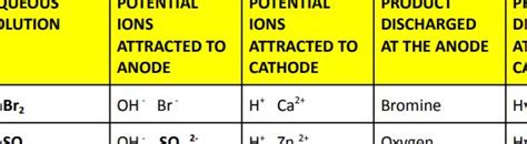 Electrolysis Igcse Chemistry Edexcel 9 1 Teaching Resources