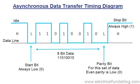 Asynchronous Transmission Communication Characteristics Process Of