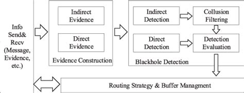 Blackhole Detection Based On Evidences Download Scientific Diagram
