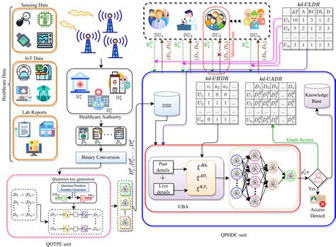 [논문 리뷰] An Intelligent Quantum Cyber Security Framework For Healthcare Data Management