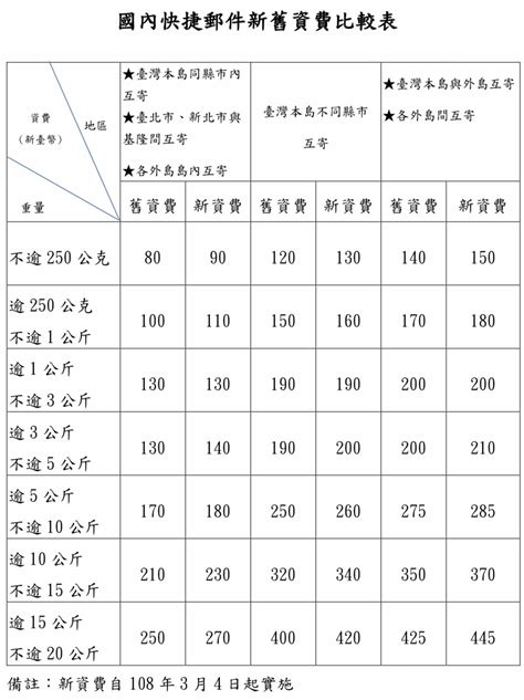 郵局宣布包裹快捷郵件3 4起調漲 資費最高漲20元 ETtoday生活新聞 ETtoday新聞雲