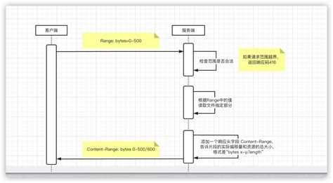 实战之编码、分块传输、范围请求chunkedoutputstream Csdn博客