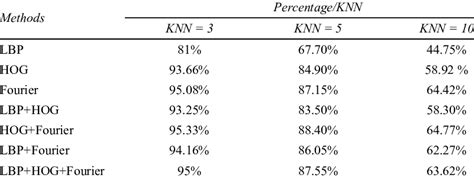 Recognition Rate By Number Of Knn For Each Method Download Scientific