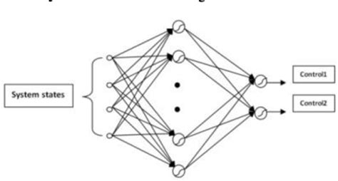 figure 1 from design of an approximate dynamic programming based neural