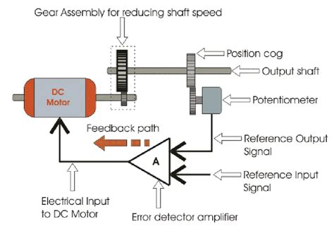 Servo Motor Servo Mechanism Theory And Working Principle Electrical4u