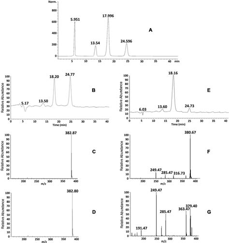 Lc Dad A Positive Lc Ms B Positive Ms Of Peak At 18 Min C Download Scientific Diagram
