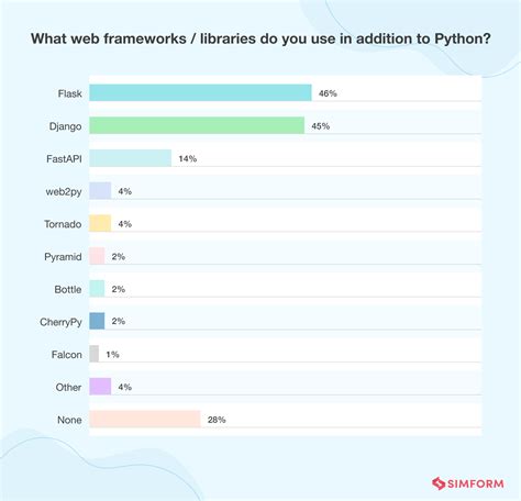 Top 8 Most Popular Web Frameworks To Use In 2022