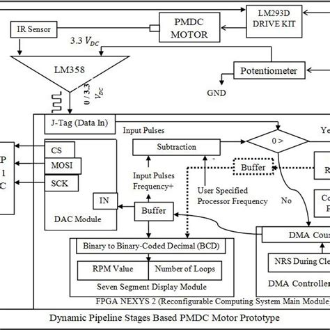 Reconfigurable Microarchitecture Based Pmdc Motor Block Diagram Download Scientific Diagram