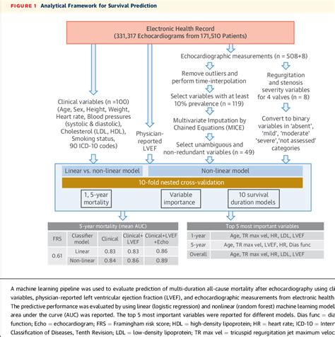 Figure 1 From Predicting Survival From Large Echocardiography And Electronic Health Record