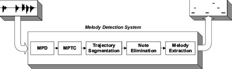 Melody Detection System Overview Download Scientific Diagram