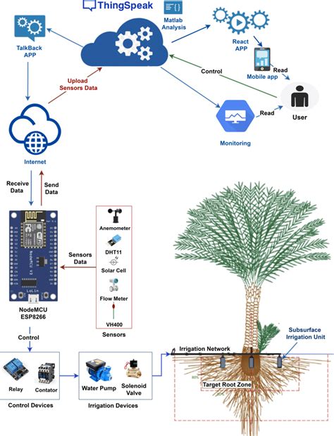 The Designed Controlled Subsurface Irrigation System Csis Was Download Scientific Diagram