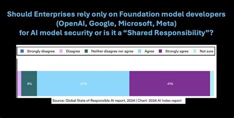Ai Model Security Shared Responsibility Or Not Rakesh Kumar Posted