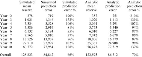 Log Normal Model Chain Ladder Type Predictor Simulation Results Download Table