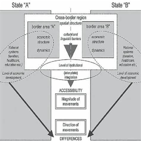 Pdf Theoretical Models Of Cross Border Integration