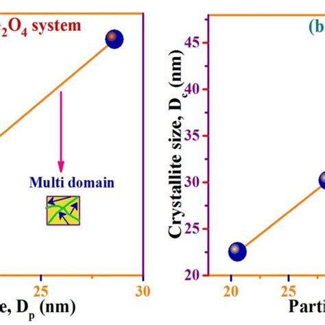 Relationship Between Particle Size Dp And Crystallite Size Dc Of
