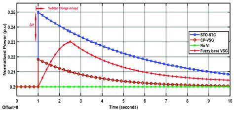 Performance Evaluation And Comparison Of Various Schemes On Injected Download Scientific