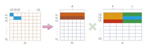 Implicit Feature Factorization Of Item Attribute Descriptor Word