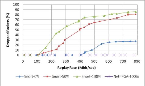 Figure 1 From A Fpga Based Deep Packet Inspection Engine For Network