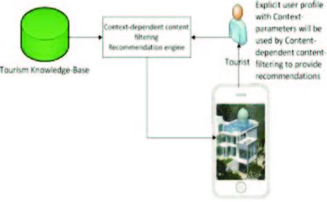Context Dependent Content Filtering B Context Dependent Collaborative