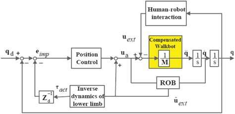 The Control Scheme Of The Position Based Impedance Control For Gait Download Scientific Diagram