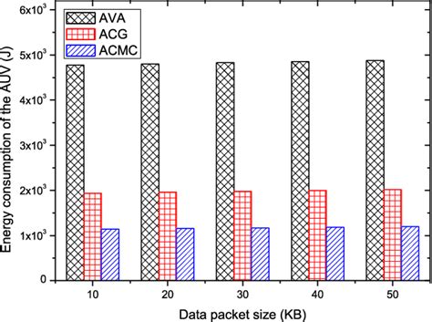 Figure 12 From An Auv Assisted Data Gathering Scheme Based On Clustering And Matrix Completion