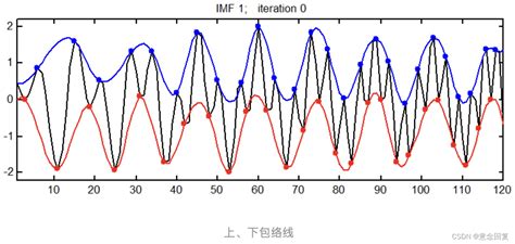 经验模态分解（emd） Csdn博客