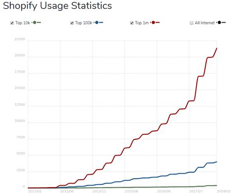 The Ultimate Guide To Shopify With 12 Tips By Industry Professionals